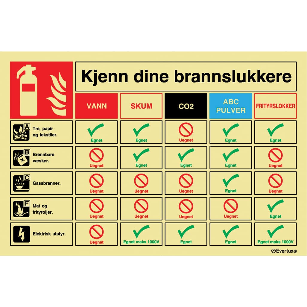 Brannslukker Effektivitetsklasser og krav pulverslokker - Alfa Brannvern